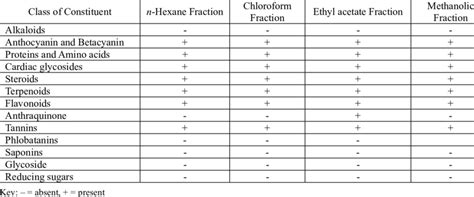 Phytochemical Screening Of N Hexane Chloroform Ethyl Acetate And