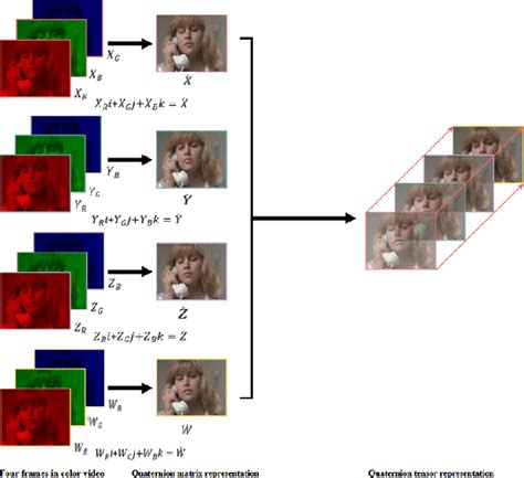 Quaternion Tensor Completion With Sparseness For Color Video Recovery