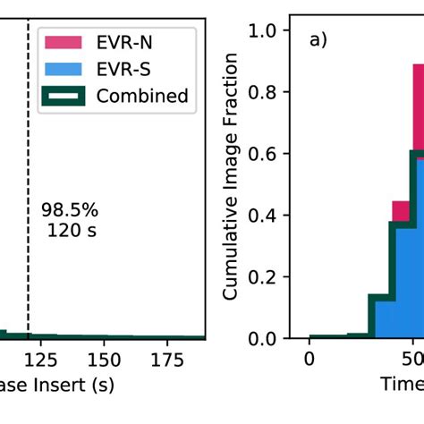 Cumulative Histogram A And Distribution B Of The Time Delay Between Download Scientific