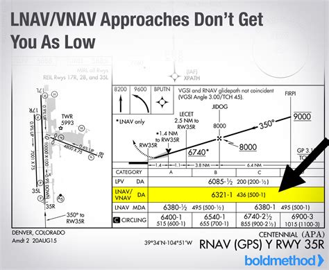What Is A Baro Vnav Approach At Teresa Hutton Blog