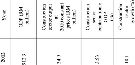 Malaysian Construction Sector Contribution Download Scientific Diagram