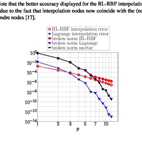 comparison between pde approximation errors and interpolation errors