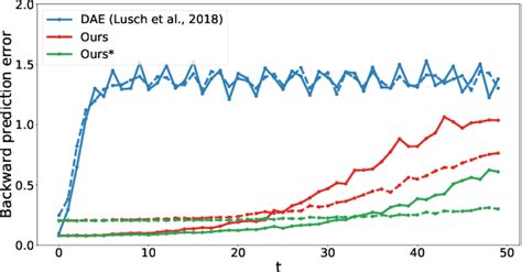 Figure 2 From Forecasting Sequential Data Using Consistent Koopman Autoencoders Semantic Scholar