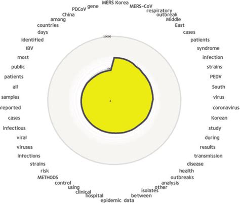 Visualization Examples Based On The Log Auto Collection Query Download Scientific Diagram