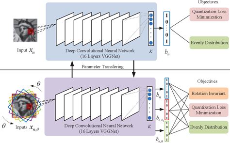Figure 2 From Learning Compact Binary Descriptors With Unsupervised Deep Neural Networks