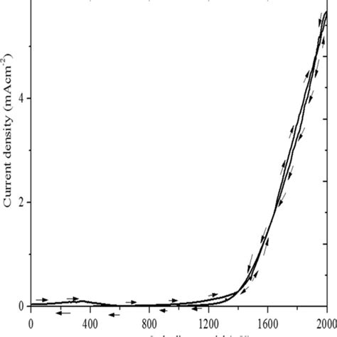 Simple 2 Electrode Cv Graph Of An Aqueous Solution Containing 0 3 M Download Scientific Diagram