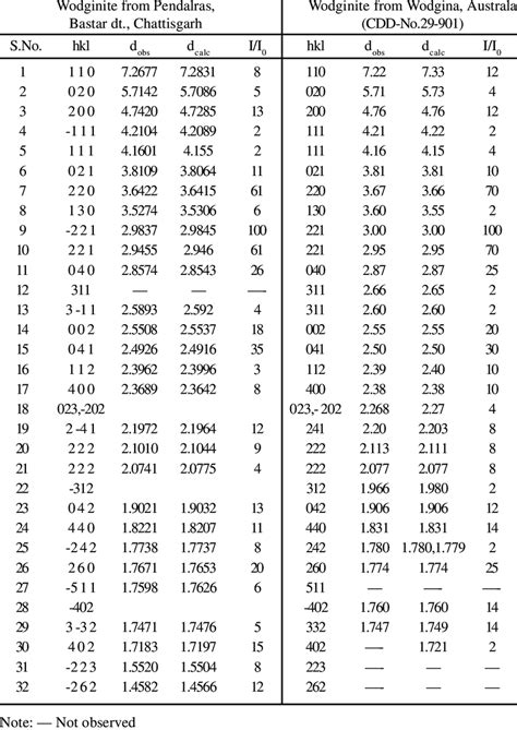 List Of Hkl Indices And Corresponding D Spacing Of The X Ray Owder