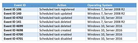 Windows Privilege Escalation Scheduled Taskjob T1573005 Hacking