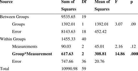 Two Way Repeated Measures Anova Download Scientific Diagram