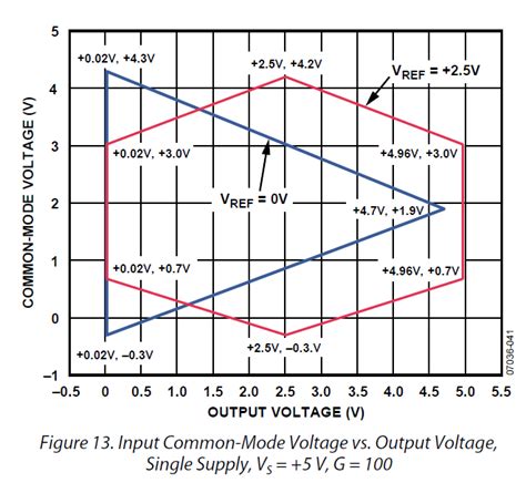 Common Mode Voltage Vs Output Voltage Download Scientific Diagram