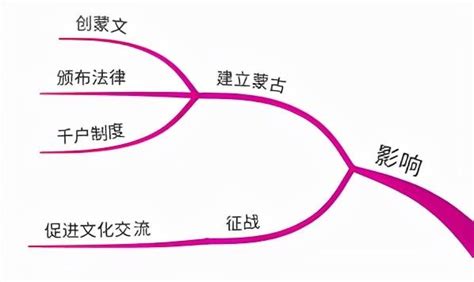 思維導圖讀人物丨草原之狼成吉思汗 每日頭條