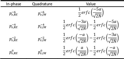 Table Iv From Design And Analysis For Physical Layer Network Coding With Reconfigurable