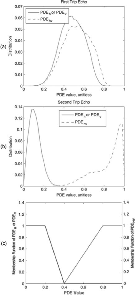 construction of membership functions for fuzzy logic scheme a pde
