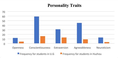 Bar Graph A Representation Of Students Personality Traits In Both