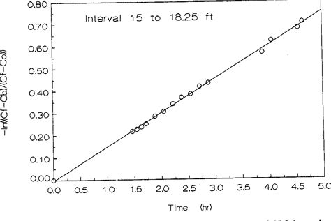 Figure 1 From Investigation Of Groundwater Flow Zones And Contaminant