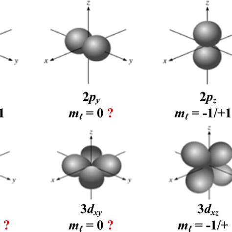 The Diagram Of P And D Orbitals Showing A Misconception In Describing Download Scientific