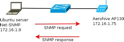 Ruwan S Techno Blog SNMPv With Aerohive APs And Net SNMP