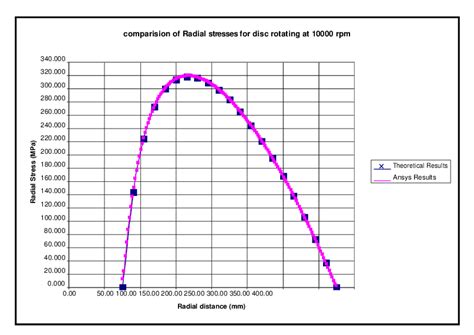 8 Graph Of Radial Stress Against Radial Distance Download Scientific