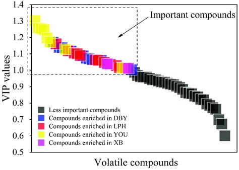 The Variable Importance For The Projection In Pls Da Model Dby Download Scientific Diagram