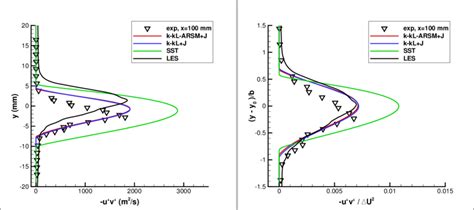 2d Mixing Layer Comparison Of Turbulence Model Shear Stress Results At Download Scientific