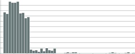 1 Graph Histogram Of The Hypothetical Dataset Download Scientific