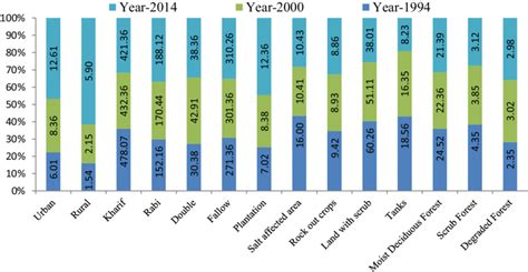 Stalked Bar Graph Showing The Percentage Of Individual Lulc Classes Download Scientific Diagram
