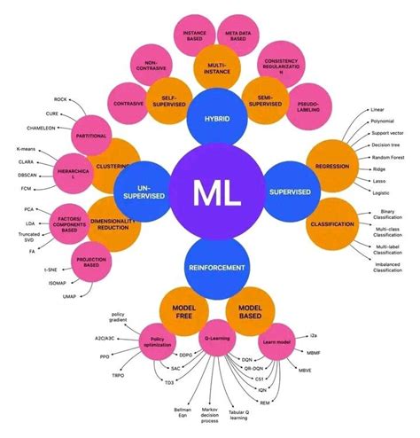 Idrak Asadbayli On Linkedin Machinelearning