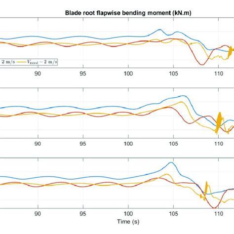 Blade Root Flapwise Bending Moments Under Three Ecd Wind Conditions