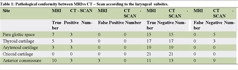 Table 1 From Ct Scan Vs Mri In Diagnosing Laryngeal Carcinoma