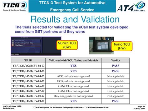 Ppt Ttcn 3 Test System For Automotive Emergency Call Service Ttcn 3