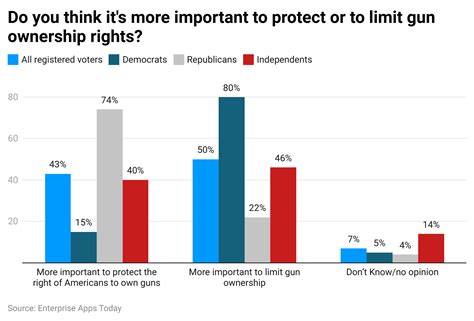 Gun Violence Statistics