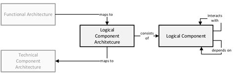 logical viewpoint spesml