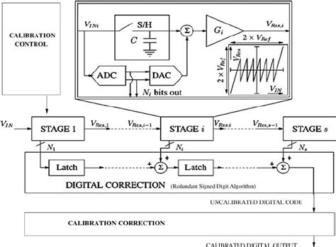 Black Box Schematic Of A Pipeline Adc With S Mdac Stages And Digital