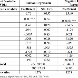 Poisson Model And Negative Binomial Regression Download Scientific Diagram