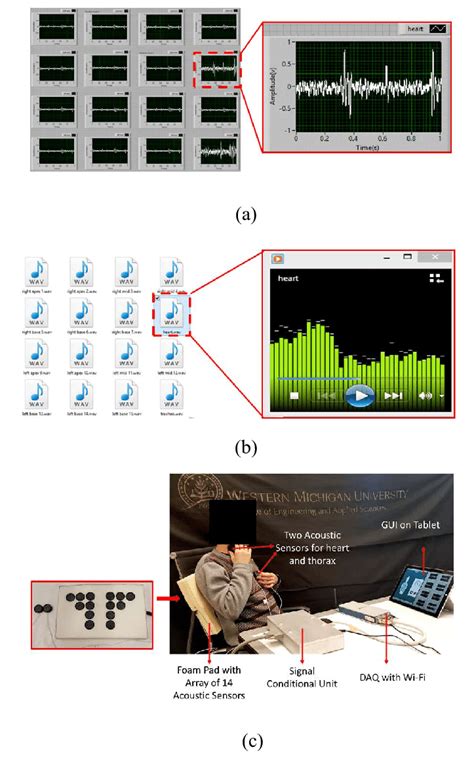 A Labview Program Interface Showing The Real Time Sound Waveforms