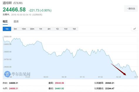 贸易消息震动 美股仓皇转跌道指跌200点 人民币失守697跌幅