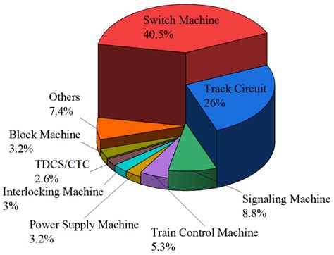 Chinas High Speed Railway Signal System Fault Statistics Data From Download Scientific Diagram
