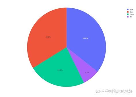 Plotly pyhton 绘图 数据可视化 知乎