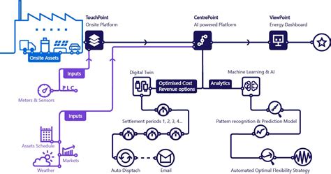 Demand Side Response Dsr What Is It Why Do It Gridbeyond