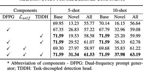 Table Ii From Few Shot Incremental Object Detection In Aerial Imagery Via Dual Frequency Prompt