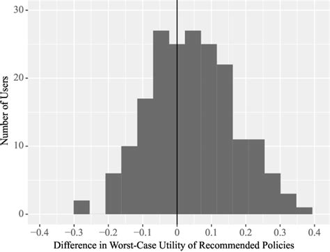 Figure 1 From Deploying A Robust Active Preference Elicitation