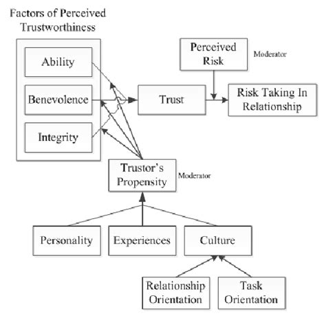 Integrated Model Of Organizational Trust Download Scientific Diagram