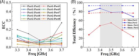 measured envelope correlation coefficient eccs and total antenna