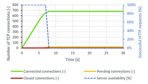 Slow Next Attack Against Apache Server Download Scientific Diagram