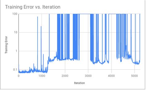 Using Machine Learning To Classify Emails By Stephen Farver Medium