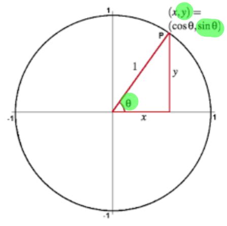 Unit Circle Trig Functions Flashcards Quizlet