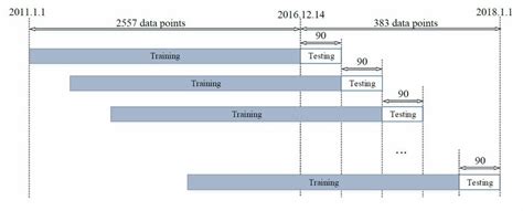 Rolling Window Schematic For The Continuous Training And Testing Download Scientific Diagram