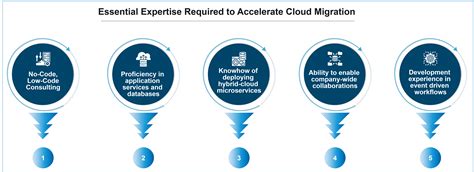 Considerations To Choose No Code Application Platform Or Vendor