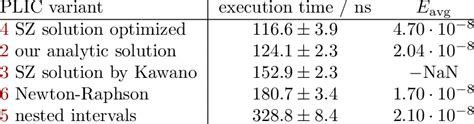 Comparison Of Execution Time And Accuracy Of The Different Plic