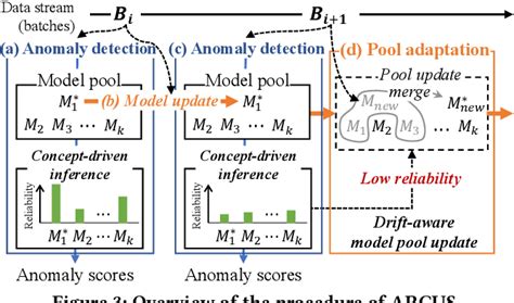 Adaptive Model Pooling For Online Deep Anomaly Detection From A Complex